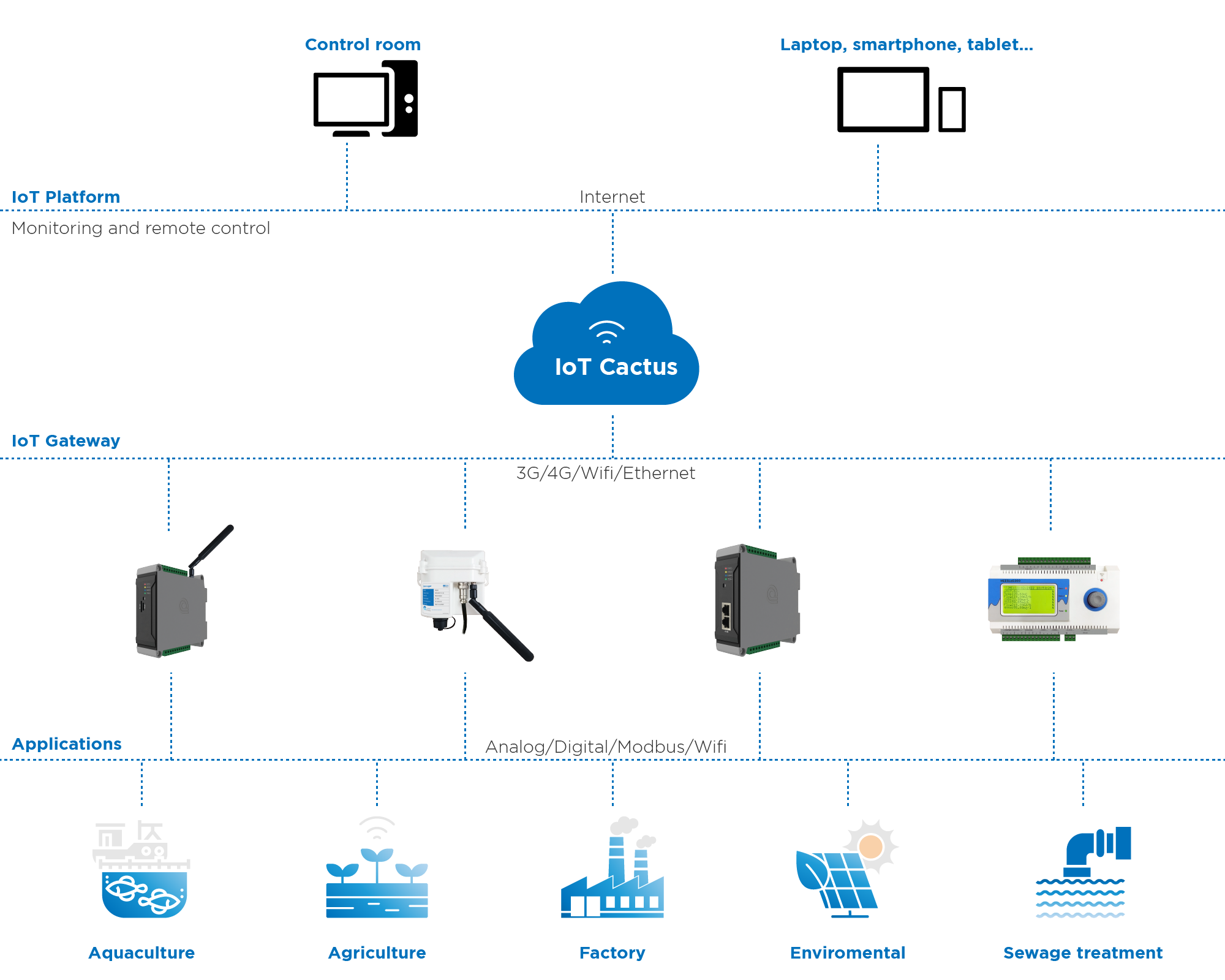 IoT Solutions - Saigon Technolog